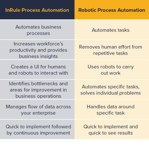 Digital Process Automation vs Robotic Process Automation (RPA)